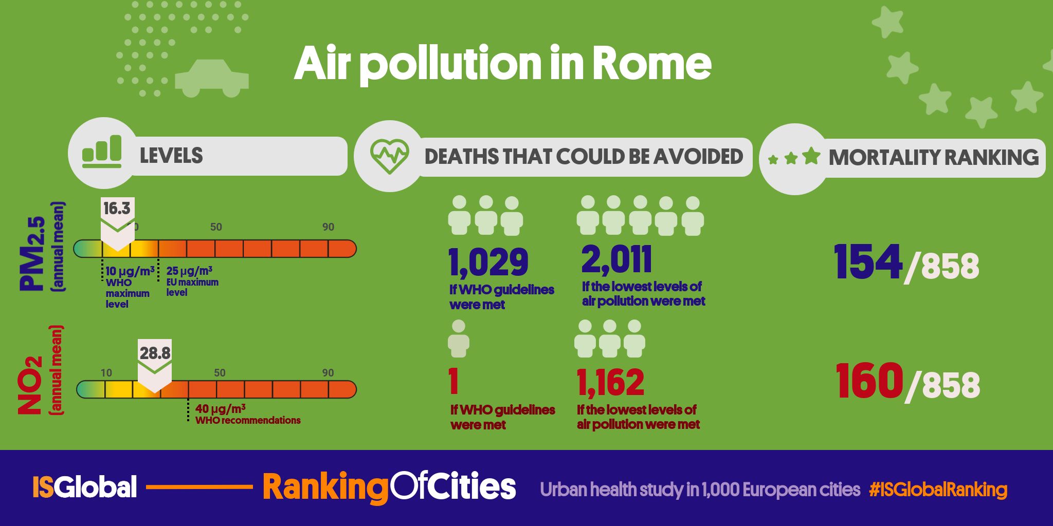 What Can You Do? - ISGlobal Ranking Of Cities